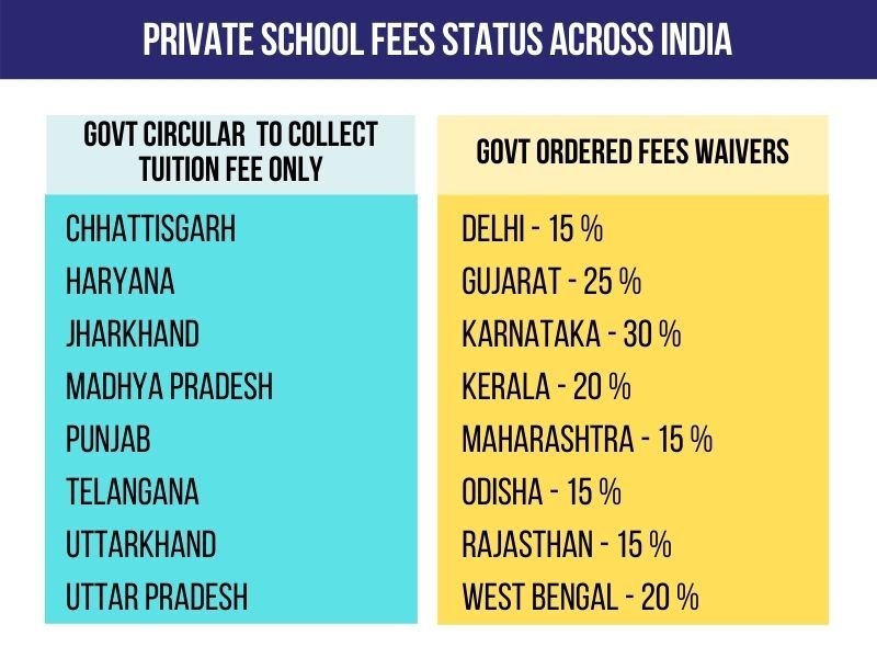 Private School Fees Status Across India EducationWorld Private School Fees Status Across India EducationWorld