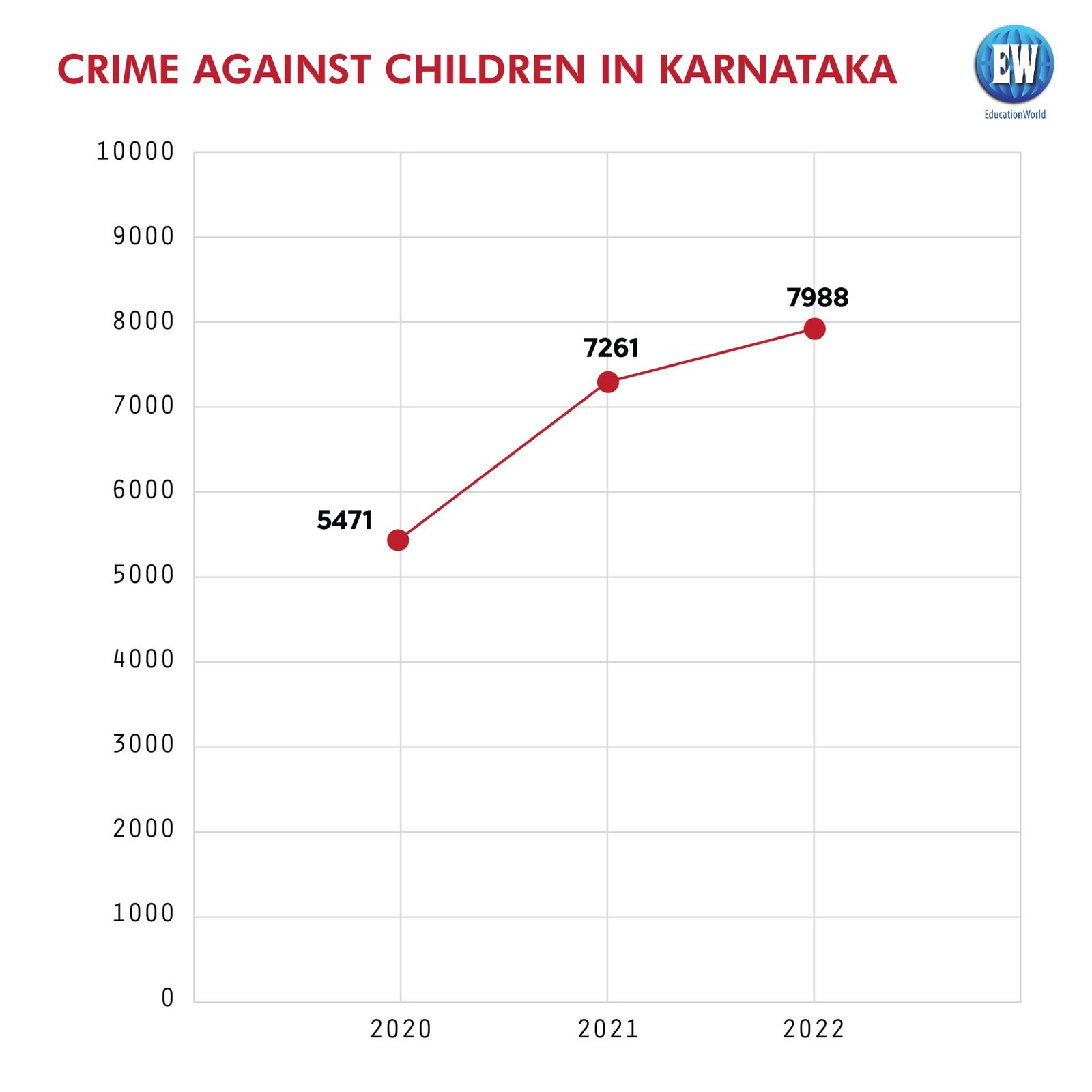 NCRB report: 26% increase in crimes against children over two years